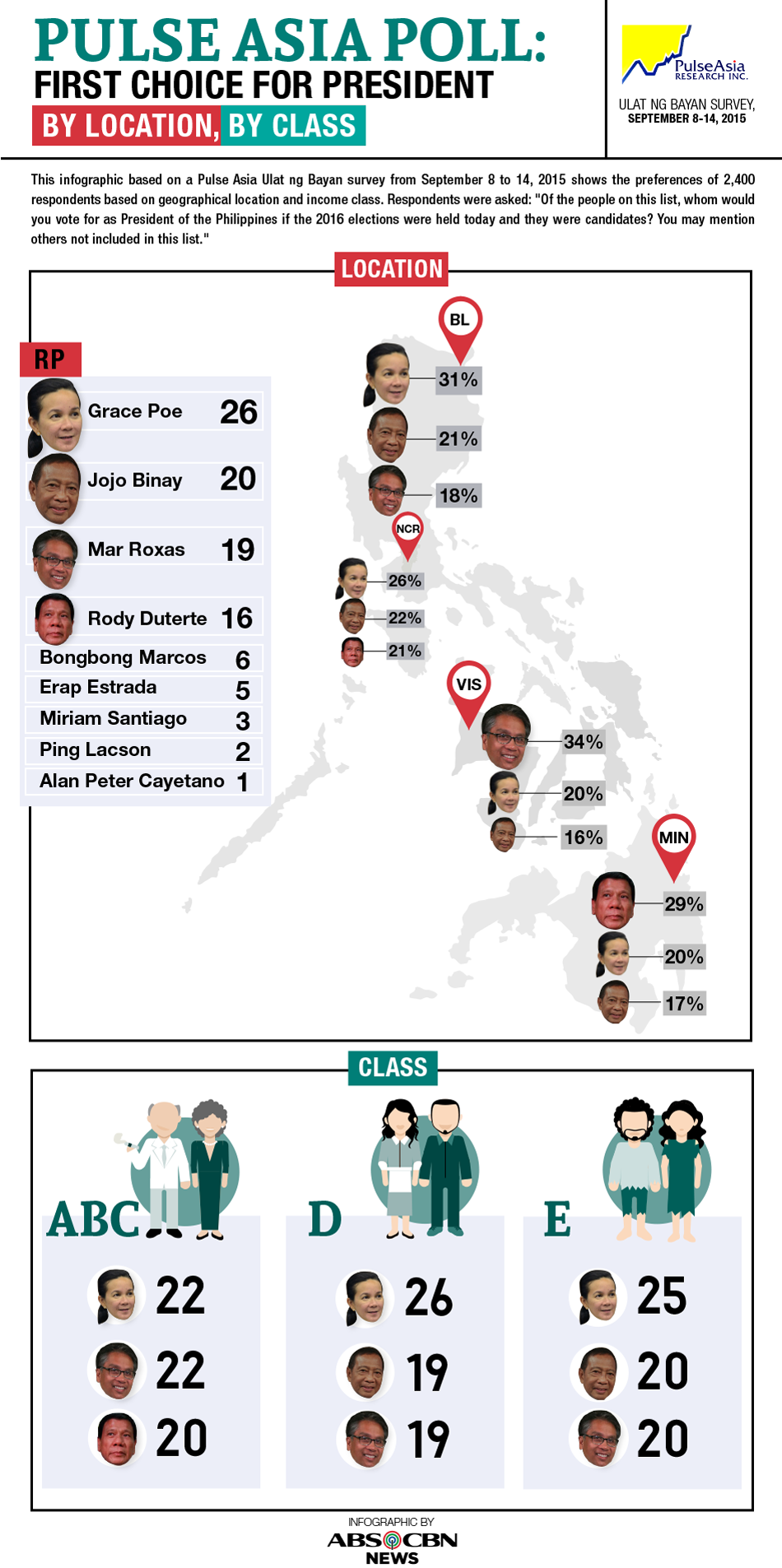 Pulse Asia Poll Sept 8 14 By Location By Class Abs Cbn News